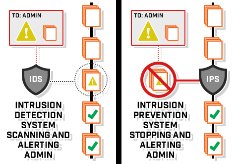 Understanding Intrusion Detection and Prevention Systems